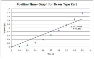Ticker Tape Lab Answers | SchoolWorkHelper