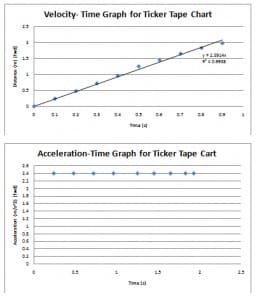 Ticker Tape Lab Answers | SchoolWorkHelper