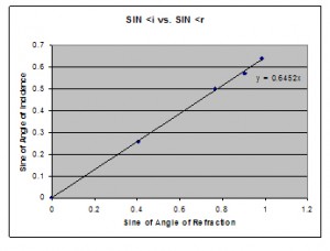 Refraction of Light Lab Answers | SchoolWorkHelper