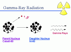 Gamma Rays: Electromagnetic Spectrum & Protection | SchoolWorkHelper
