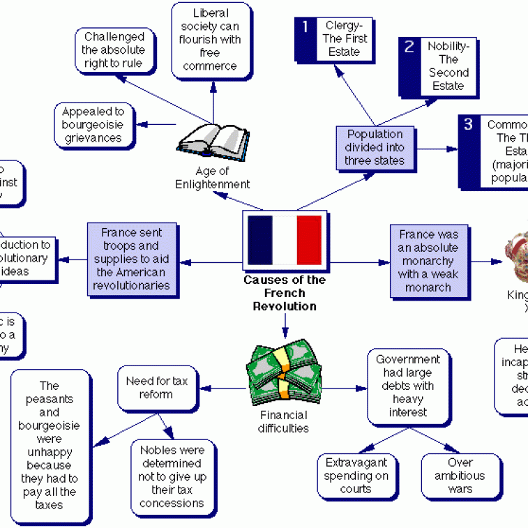 Causes Of French Revolution