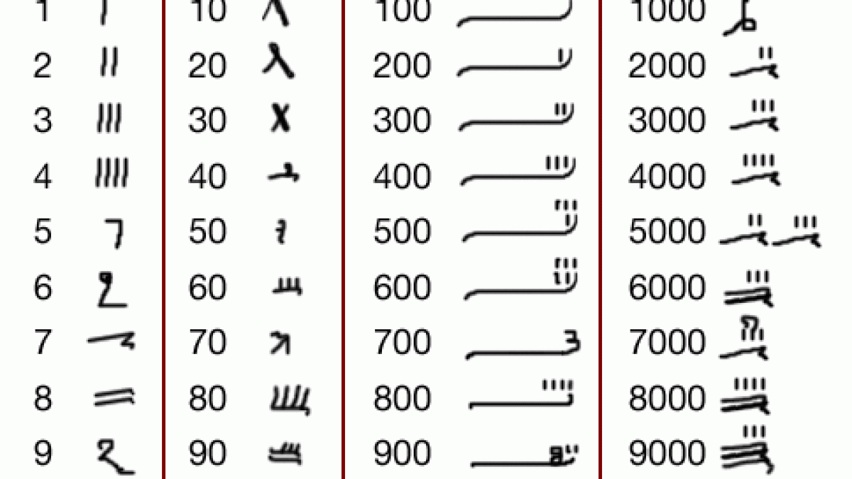 Egyptian Numerals 1 100