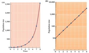 Population Growth & Regulation: Geometric, Logistic, Exponential ...