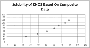 Solubility of KNO3 Lab: Table & Graph | SchoolWorkHelper