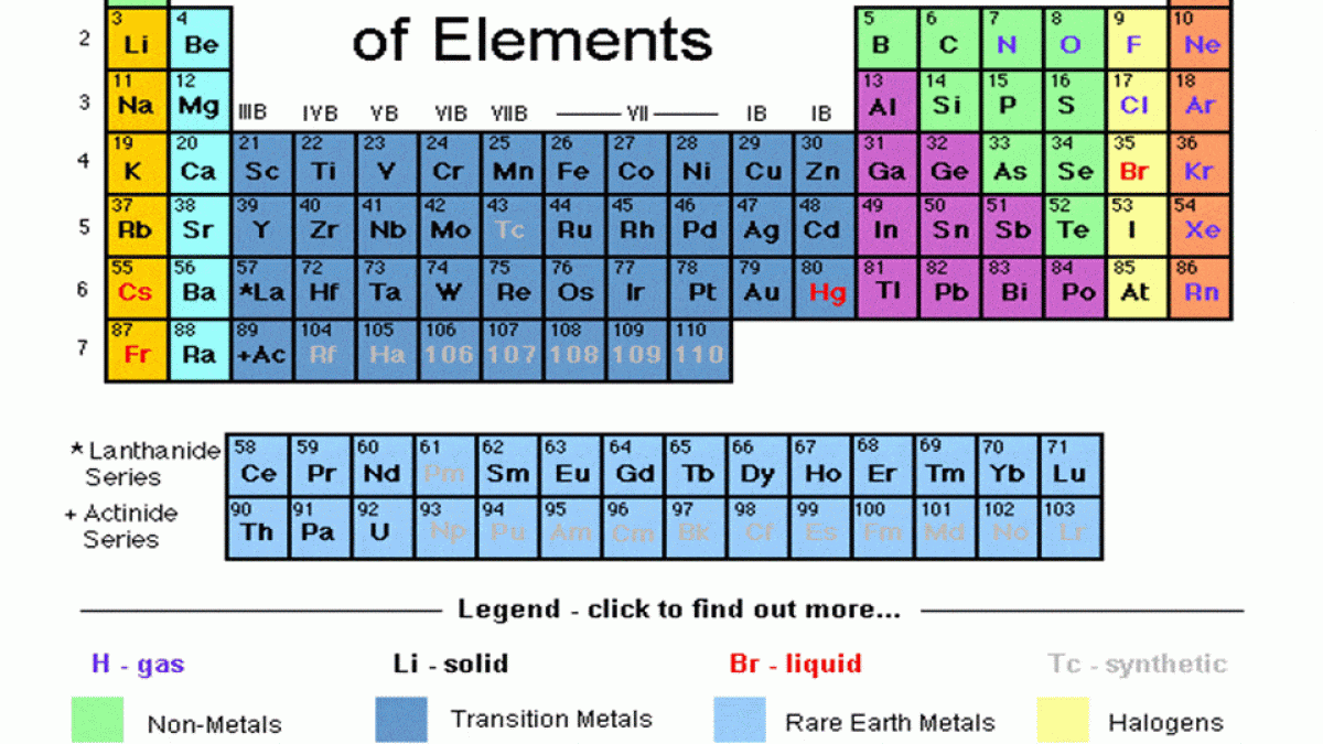 Periodic Table Families Groups And Periods The Periodic Table GCSE