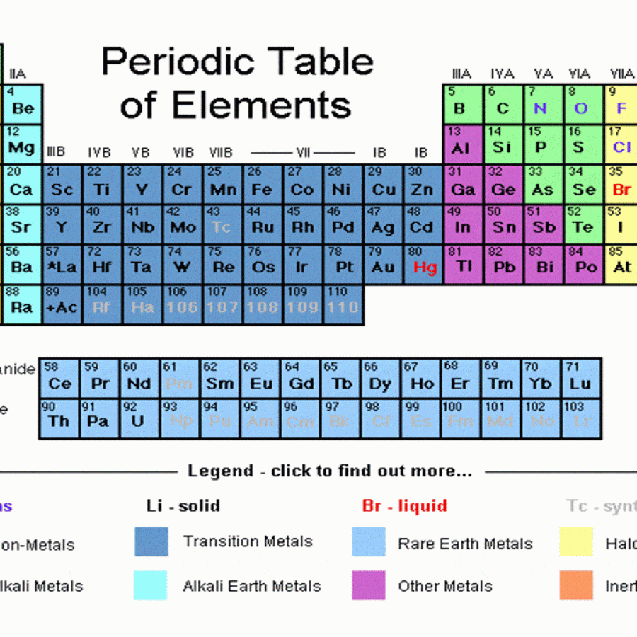 Periodic Table With Family Names