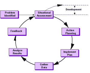 The Organisation Development (OD) Cycle | SchoolWorkHelper