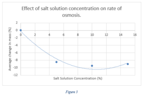 Effect of Salt Concentration on Osmosis in Potato Cells Lab Answers ...
