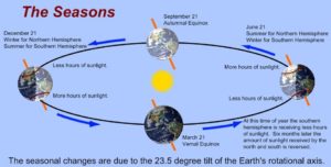 The Effect of the Earth’s Rotation & Revolution | SchoolWorkHelper