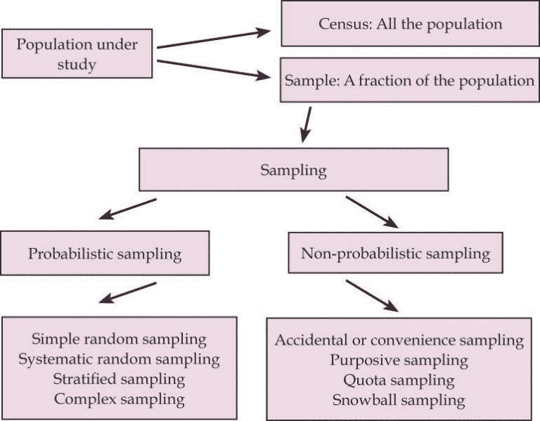 Research Methods: Definition & Types of Sampling | SchoolWorkHelper